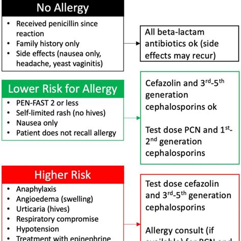 Algorithm For Prescribing Beta Lactam Antibiotics Proposed As Starting