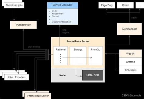 引入 prometheus grafana 对 jar 包监控 普罗米修斯 grafana监控jar包 csdn博客