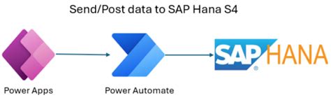 Power Automate Send Data To SAP Hana S4