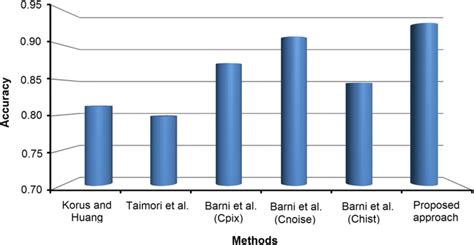 The Comparison Of The Accuracy Of The Proposed Algorithm For Forgery