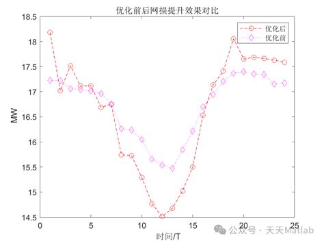 【电力系统】基于多目标粒子群优化算法的计及光伏波动性的主动配电网有功无功协调优化附matlab代码 Csdn博客