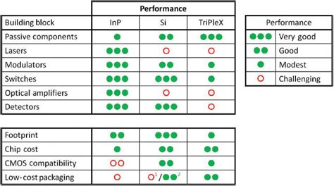 Qualitative Performance Comparison Of The Three Commercially Available