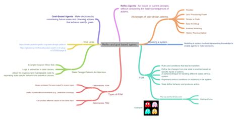 Reflex And Goal Based Agents Coggle Diagram