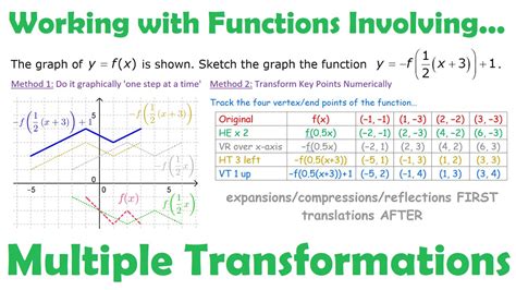 Working With Functions Involving Multiple Transformations • 13b Pre