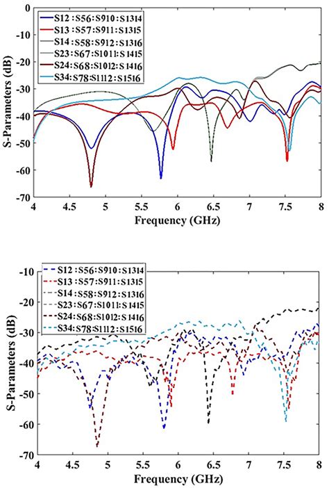 Isolations For The Suggested Sixteenelement Array A Simulation And Download Scientific