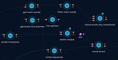 enumerating cloud resources