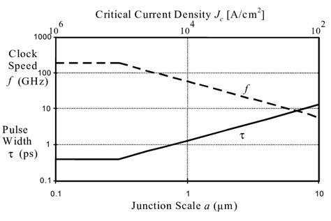 Scaling Of Sfq Pulse Width And Rsfq Clock Speed For Nb Junctions Download Scientific Diagram