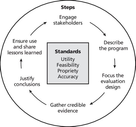 2 Centers For Disease Control And Prevention Evaluation Framework Cdc
