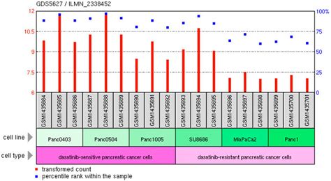 C1 Inh Versus Dasatinib Sensitivity Expression Of C1 Inh In Dasatinib