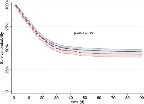Kaplan Meier Curve Depicting Survival In Ths Red And Shi Blue
