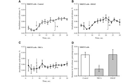 Effect Of Ck2 Inhibition On Swelling Induced Arachidonic Acid Release