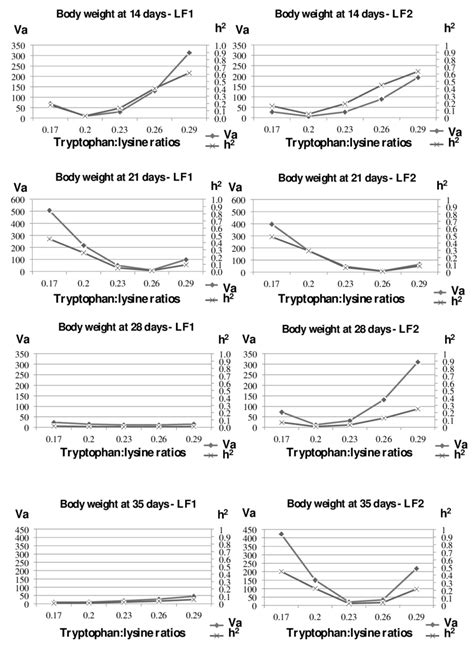 Estimation Of Heritability H 2 And Additive Genetic Variance Va Of