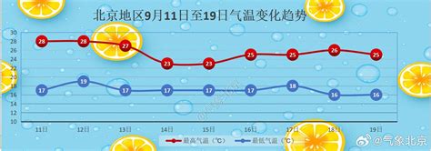 今晚北京有分散性小陣雨，明天最高氣溫升至27℃ 新浪香港