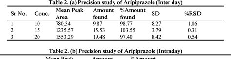 Table 2 From Development And Validation Of Rapid Hplc Method For Determination Of Aripiprazole