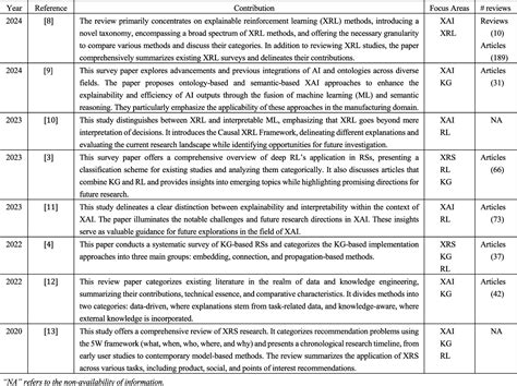 Table 1 From A Review Of Explainable Recommender Systems Utilizing
