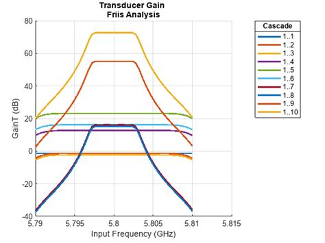Superheterodyne Receiver Using Rf Budget Analyzer App Matlab And Simulink