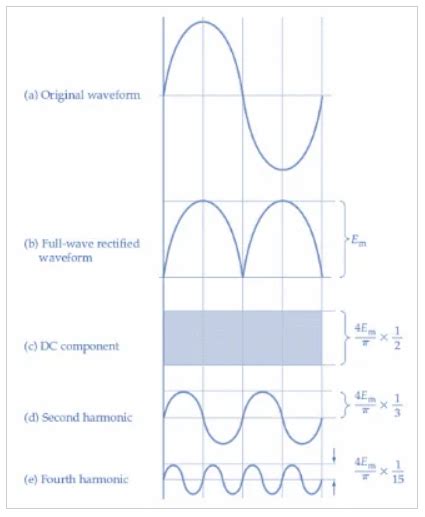 Harmonics Analysis Using Fourier To Analyze Waveforms Power Quality Blog