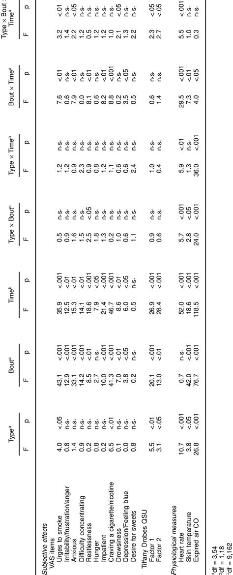 Statistical Analysis Results For Subjective Effects And Physiological