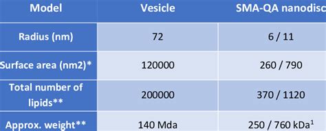 Comparison Of Estimated Vesicle And Nanodisc Sizes Surface Area Of Download Scientific