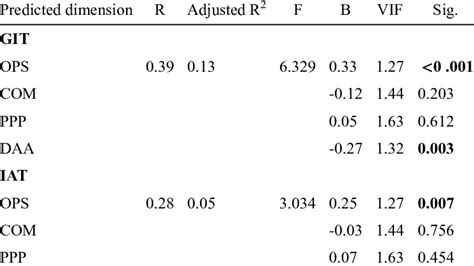 Multiple Regression Analysis Using Subscales Of Perfectionism As Download Scientific Diagram