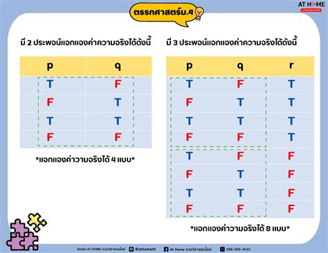 สรุปเนื้อหาตรรกศาสตร์ ม4 L Athomethcom