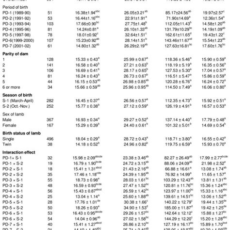Least Squares Means Along With Standard Errors Of Growth Traits And