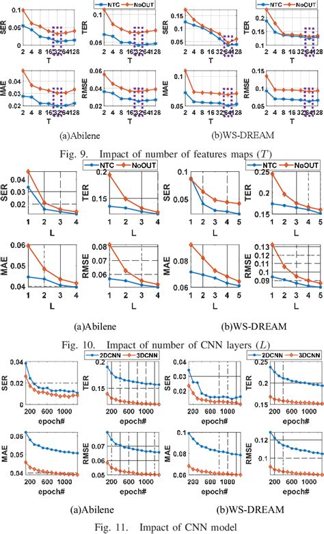 Figure 11 From Neural Tensor Completion For Accurate Network Monitoring