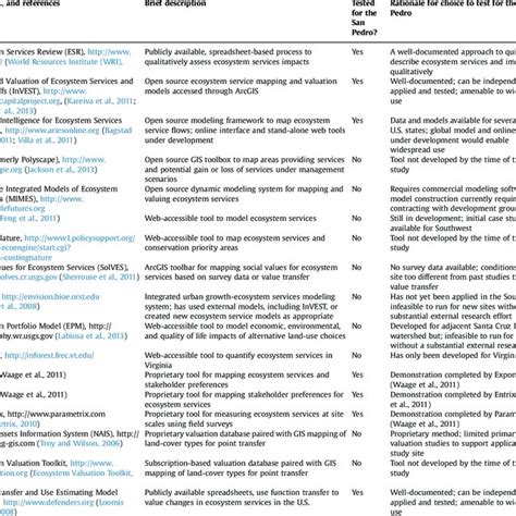A Survey Of Ecosystem Services Tools Download Table