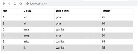 Cara Mengubah Database Mysql Menjadi Tabel Dengan Php Inwepo