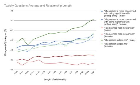 How Relationships Change Over Time By Aella Knowingless