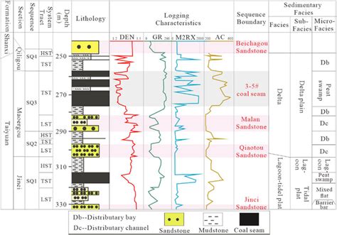 Logging Response Characteristics Of Sequence Boundary Of The Taiyuan