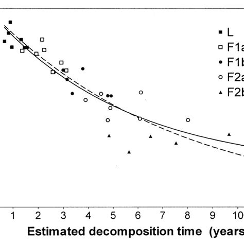 Decomposition Models Exponential Model Dotted Line Asymptotic Model