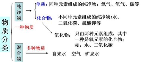 纯净物和混合物的区别 纯净物和氧化物区别 常考的纯净物与混合物