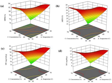 Effect Of Process Solvent Concentration And Temperature On A Dpph