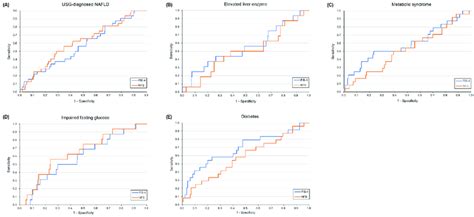 Diagnostic Performance Of Fib 4 Index And Nfs For Diagnosis Of Download Scientific Diagram