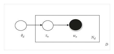 Lda Graphical Model Representation Download Scientific Diagram