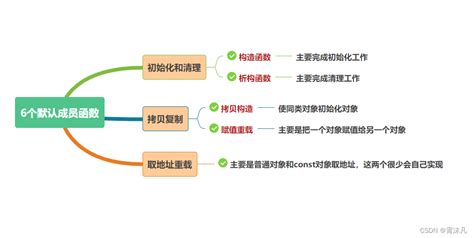 【c】—— 类和对象（中）一张图带你搞清楚6个默认成员函数万字总结 复习全靠它c 类成员方法的简单总结 Csdn博客
