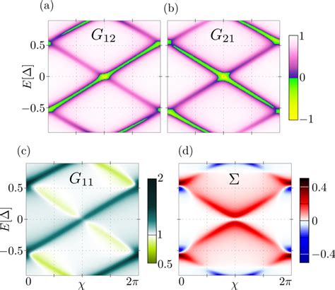 Differential Conductances In Units Of E 2 H In Presence Of