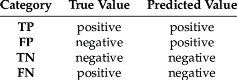 some concepts between the true values and predicted values download