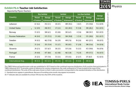 Teacher Job Satisfaction Timss Advanced 2015 International Results Report