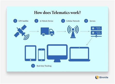 The Future Of Insurance Telematics In Insurance Industry