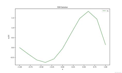 基于python实现的有限元方程求解程序附源码 求解有限元方程组 csdn博客
