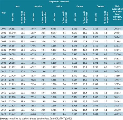 Dynamics Of Nitrogen Losses Of Arable Land Due To Evaporation Download Scientific Diagram