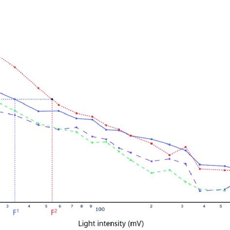 principle for calculating the speciation indices using the light