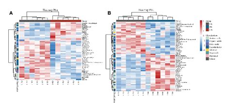 Figure 3 From Comparative Analyses Of Functional Traits Based On