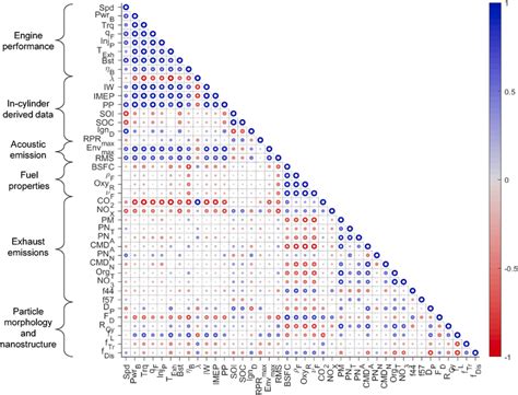 Correlation Matrix Of Biodiesel Engine Parameters And Emission Download Scientific Diagram