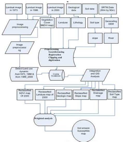 The Flow Of The Methodology Of Gis Analysis From The Input
