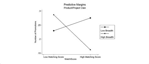 Moderating Effect Of Breadth Coverage On Promotion For Download