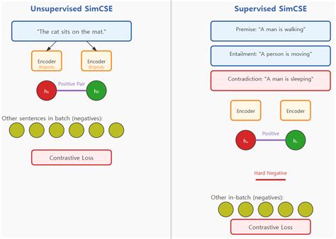 Paper Review Simcse Simple Contrastive Learning Of Sentence Embeddings