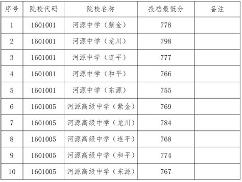 刚刚，河源部分高中录取分数线公布！招生科技创新